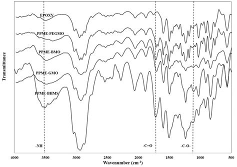 Ftir Spectra Of Ppme From Palm Oil Based Polyol Download Scientific