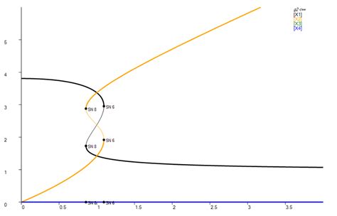 Figure C17 Saddle Node Bifurcation ρ 2 Is Varied Download