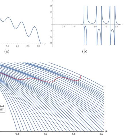 The Graphs Show The A Density Distribution B Values Of C And C