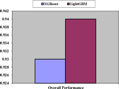 Figure 2 From Optimizing City Transit Iot And Gradient Boosting Algorithms For Accurate Bus