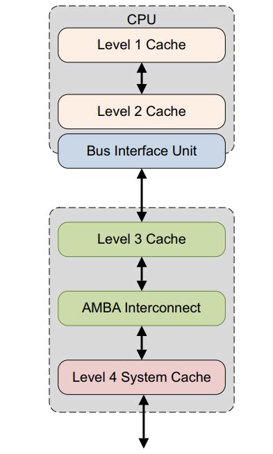 缓存cache Armv armv 架构入门指南 v documentation