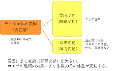 3群間の比較（分散分析：anova）の基礎知識 みんなの疫学統計教室