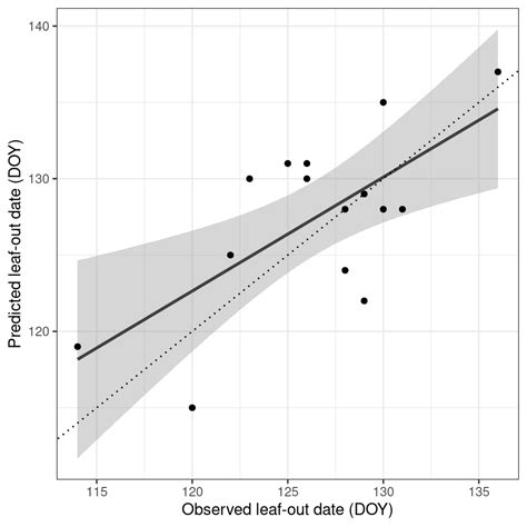 A Handful Of Pixels 6 Phenology Modelling