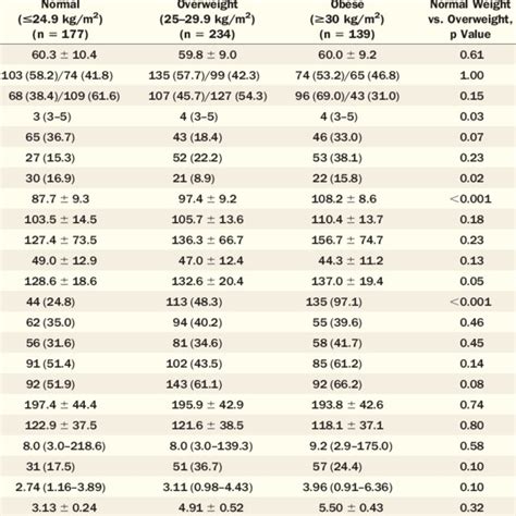 Baseline Demographics And Clinical Characteristics Of The Studied