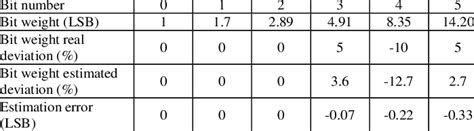 The Results Of Algorithm Realization For 6 Bit Adc Download