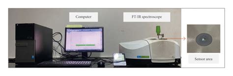Ft Ir Spectroscope Measurement System Download Scientific Diagram