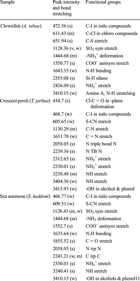 Ft Ir Spectroscopy Peak Intensity And Their Functional Groups Download Table