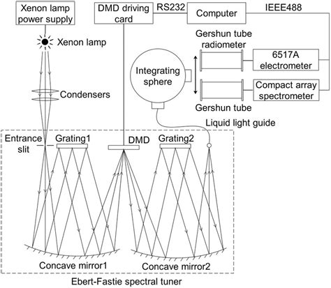 Configuration Diagram Of The Spectrally Tunable Source Download