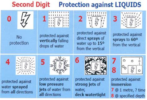 Ingress Protection Ex Testing And Certification Ingress Protection
