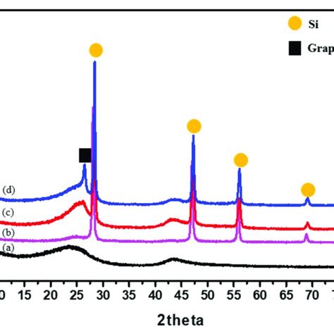 PDF Preparation And Characterization Of Core Shell Structure Hard Carbon Si Carbon Composites