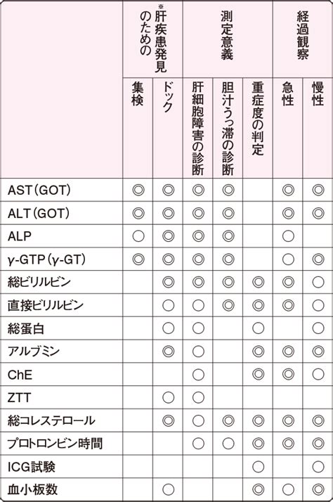 生化学検査（肝機能） 検体検査（血液検査） 看護roo [カンゴルー]