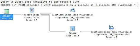 Sql Server Spatial Indexes Simple Talk
