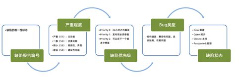 黑马程序员——2022版软件测试——乞丐版——day03黑马程序员软件测试项目描述 Csdn博客