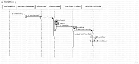 Android90 Mtk录像流程分析mtk Camera视频流 Csdn博客
