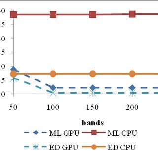 Comparison Of GPU And CPU Computational Times For ML And ED Classifiers