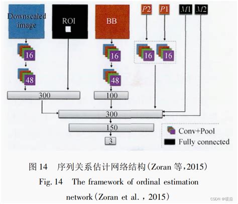 【深度估计】单目深度估计 Csdn博客