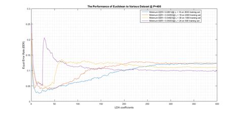 Lda Coefficients Using Euclidean Distance On Various Dataset At P400 Download Scientific Diagram