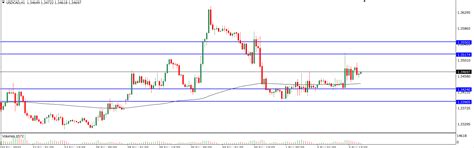 Analisa Teknikal Usdcad 5 Desember 2022 Tekanan Trader Analisa Forex
