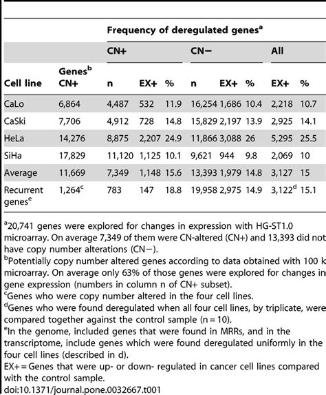 Influence Of Copy Number Alterations In Gene Deregulation In Cervical