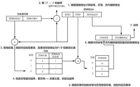 【操作系统】内存管理页表基址寄存器 Csdn博客