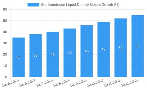 Semiconductor Liquid Density Meters Industrys Future Growth Prospects
