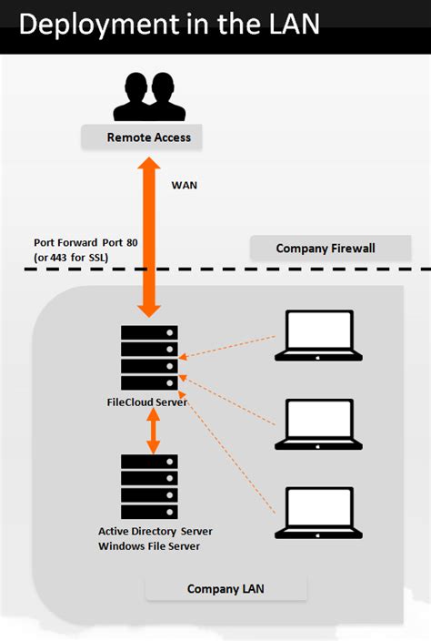Deployment FileCloud Docs Server