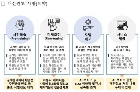 Ai 서비스 기업 공개된 데이터 학습시 중요 개인 식별정보 제거 노력 강화해야 데일리시큐