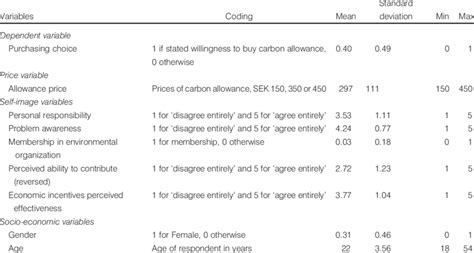 Variables Coding And Descriptive Statistics Download Table