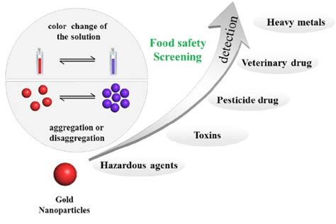 Figure 1 From Application Of Gold Nanoparticle Colorimetric Sensing To