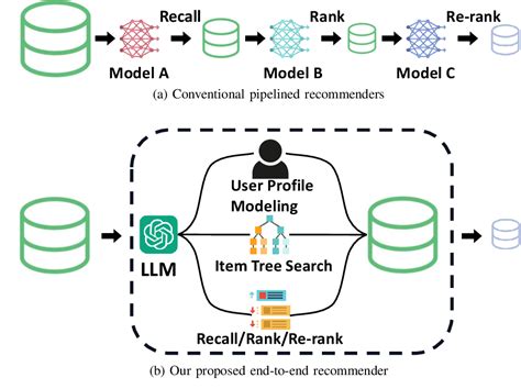 Tired Of Plugins Large Language Models Can Be End To End Recommenders