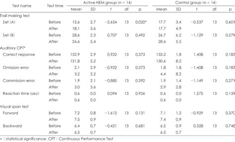 Comparisons Of Neurocognitive Function Tests Before And After Training Download Table