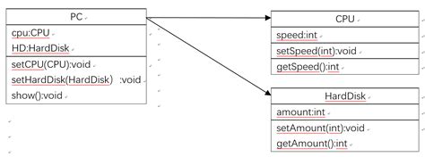Java Pta4——类与对象、继承与多态 Csdn博客