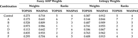 Additives Combinations Multi Criteria Analysis Results And Rankings