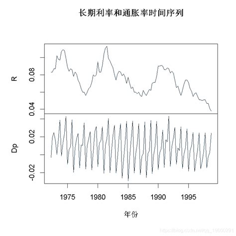 拓端tecdatr语言向量误差修正模型 Vecms分析长期利率和通胀率影响关系向量误差修正模型 R Csdn博客
