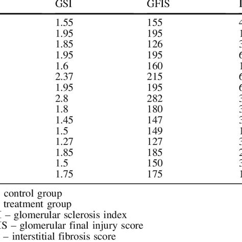 Glomerular Sclerosis Index Values Of The Treatment And Control Groups