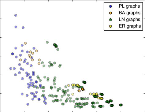 Two Dimensional Embedding Of Shortest Path Histograms Obtained For