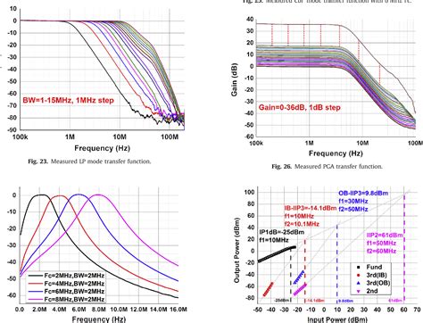 Figure 26 From An Lp Cbp Reconfigurable Analog Baseband Circuit For Software Defined Radio