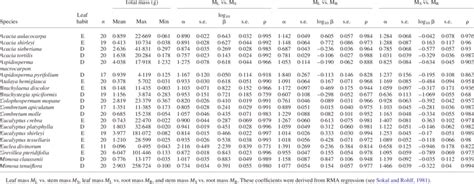 Allometric Coefficients A And B For Biomass Partitioning Of 20 Savanna