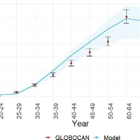 Model Estimated Age Specific Cervical Cancer Incidence Rates Blue