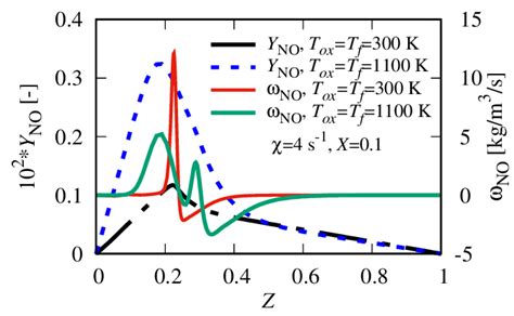 Flamelet data of Y NO and ω NO at different temperature boundary