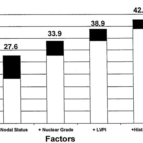 Log Normal Step Wise Multivariate Model Building Histograms Illustrate