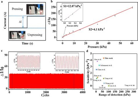 Electrical Performance Of The Fully Paper Based Flexible Piezoresistive Download Scientific