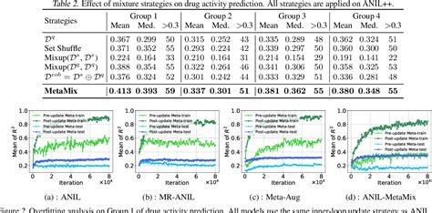 table 2 from improving generalization in meta learning via task