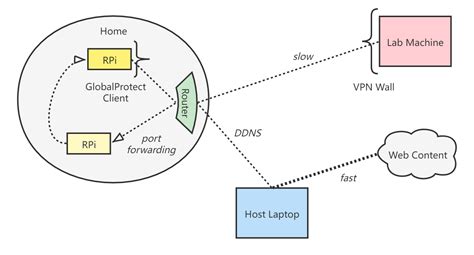 Raspberry Pi As Campus Globalprotect Vpn Proxy Server Guanzhou Hu