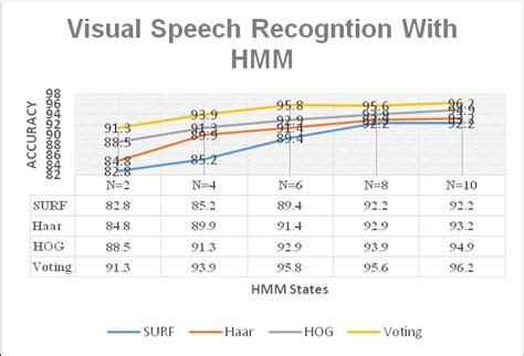 Accuracy Versus Number Of Hidden States Download Scientific Diagram