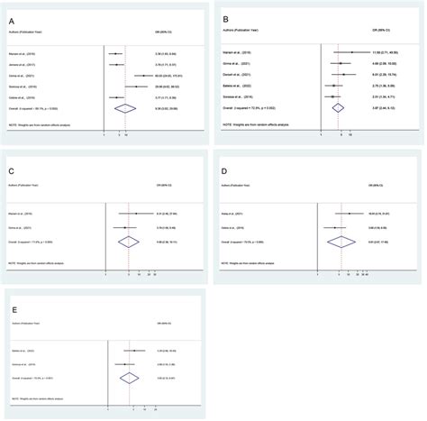 Forest Plot Depicting Pooled Odds Ratio Log Scale Of The Associations