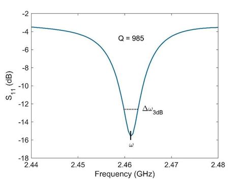 2 Resonant Wavelength Q Factor Measurements Of Wr284 Cavity Using A