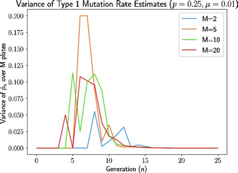 The Estimated Variance Of Type 1 Mutation Rate For P 025 M 2 5 Download Scientific
