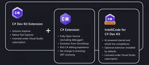 微軟推出全新c開發工具包，強化vs Code解決方案管理與ai開發功能 Ithome