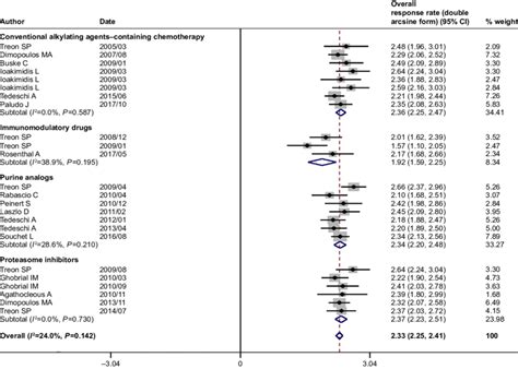 Pooled Overall Response Rate Double Arcsine Form Of Rituximab Based Download Scientific